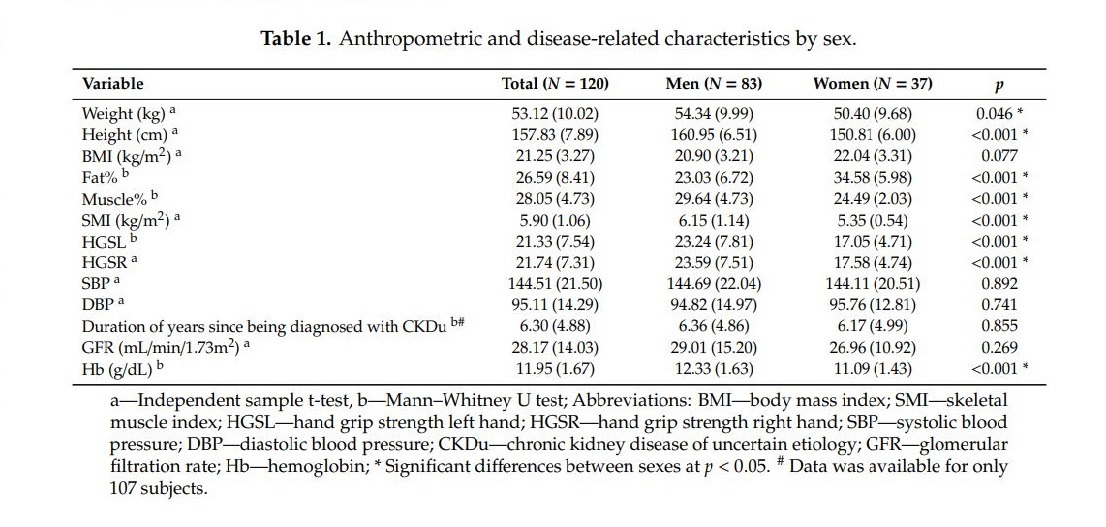 Quality of Life and Symptom Burden among Chronic Kidney Disease of ...