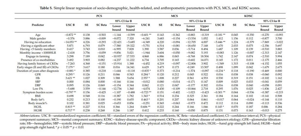 Quality of Life and Symptom Burden among Chronic Kidney Disease of ...